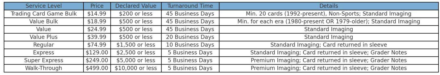 How to Submit Cards to PSA: A Beginner's Guide
