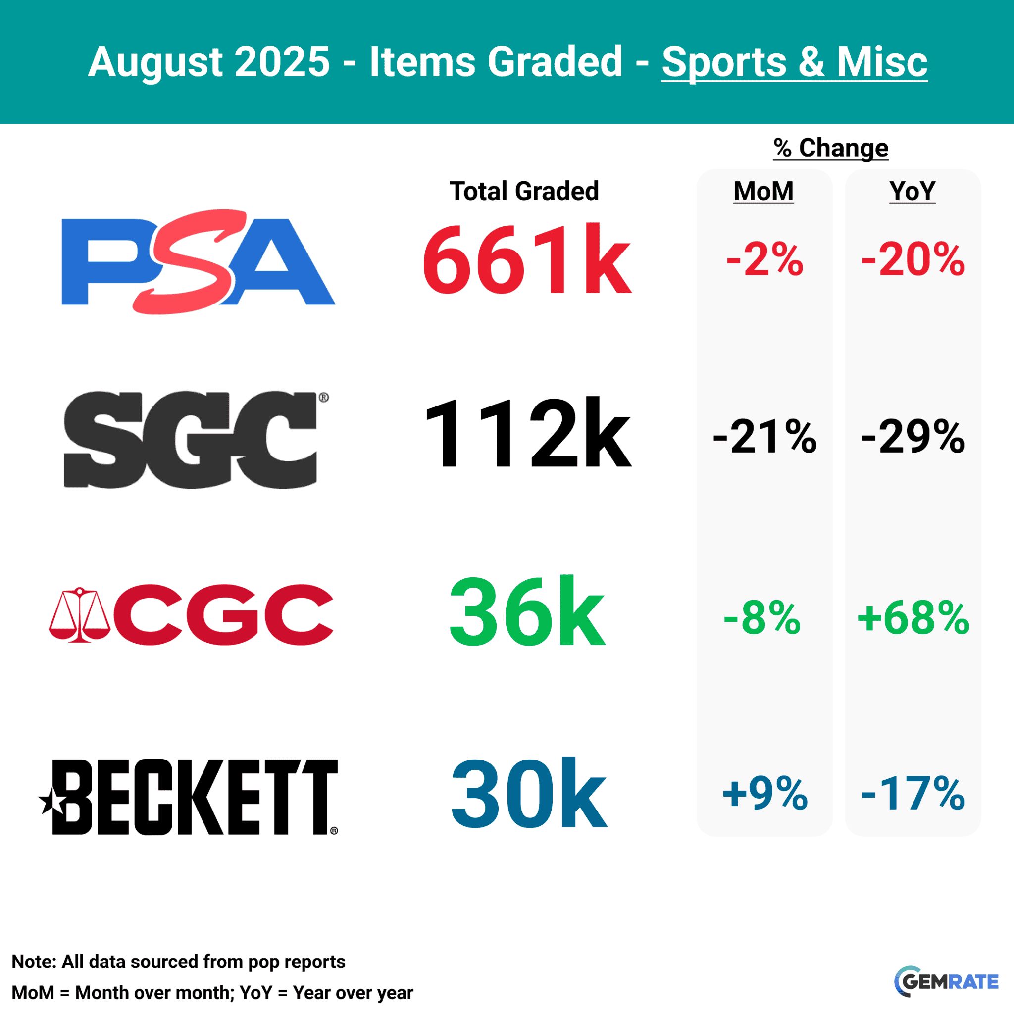 Card Grading Wars: The Rise, Fall & Future of PSA, Beckett, SGC & More